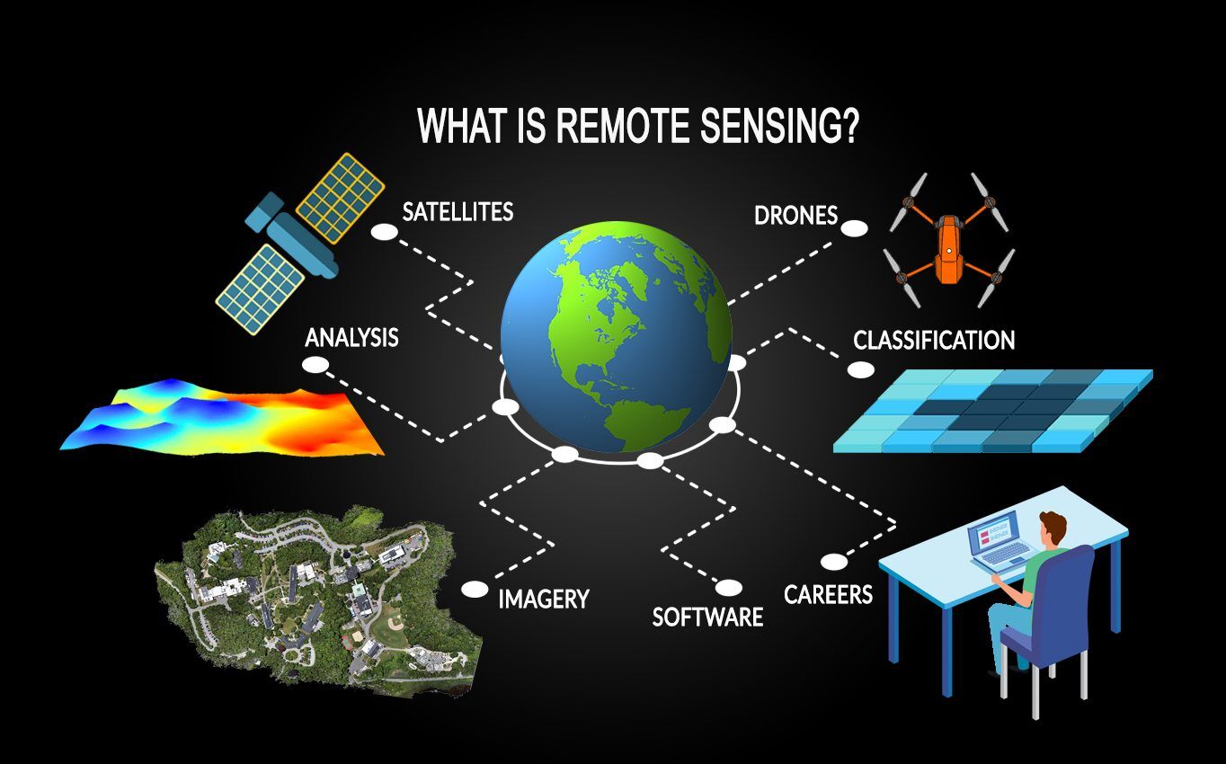 Remote Sensing Remote Sensing