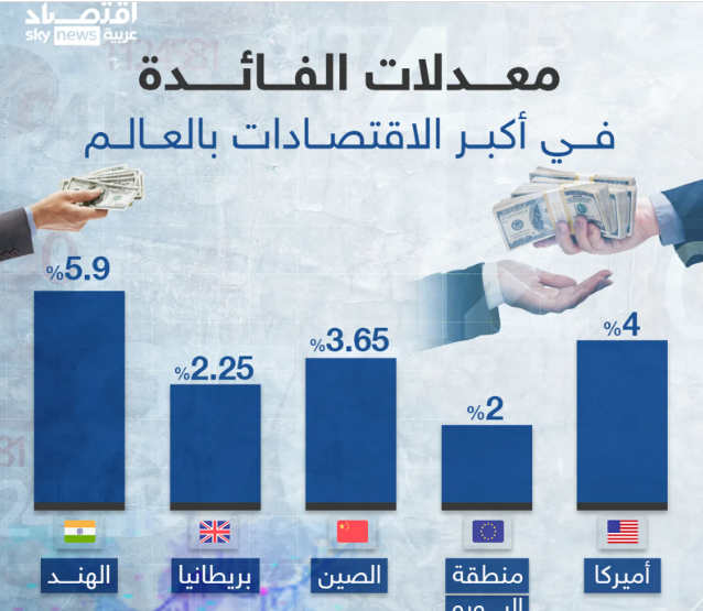 معدلات الفائدة في أكبر الاقتصادات في العالم