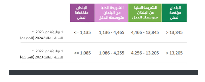 1 التغيرات في نصيب الفرد من إجمالي الدخل القومي حسب طريقة أطلس في كل