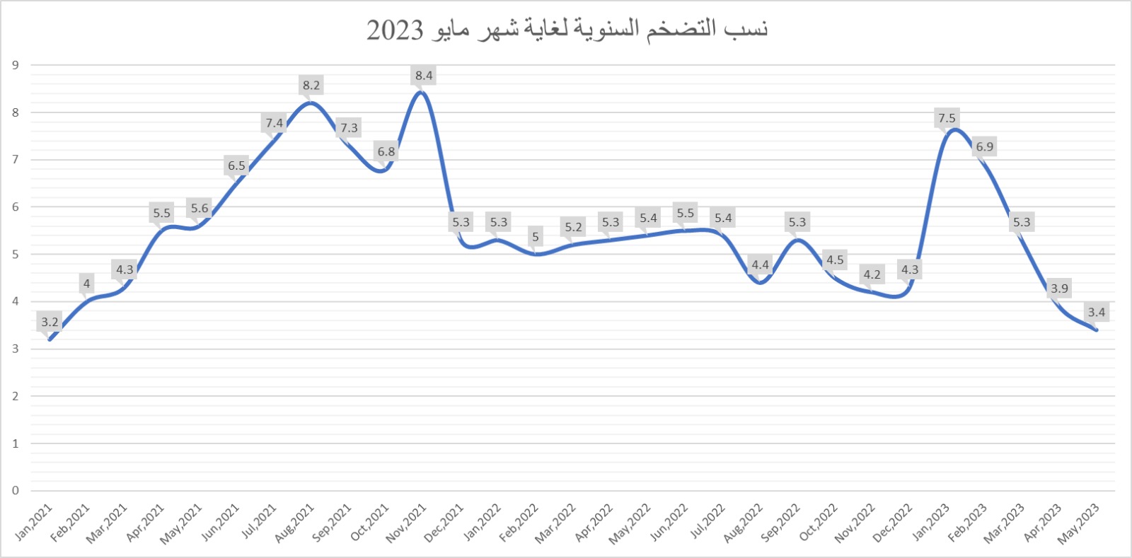 بحسب بيانات الحكومة العراقية والبنك المركزي فأن نسبة التضخم للسلع